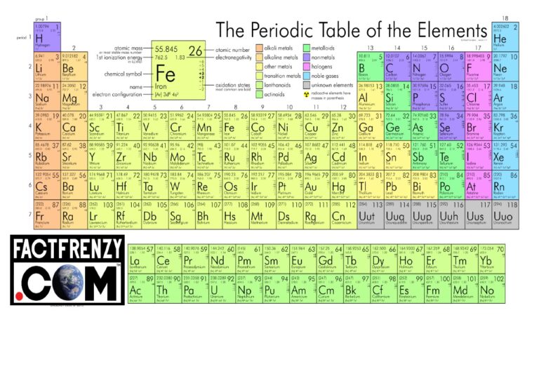 Periodic Table Facts - Fact Frenzy .com